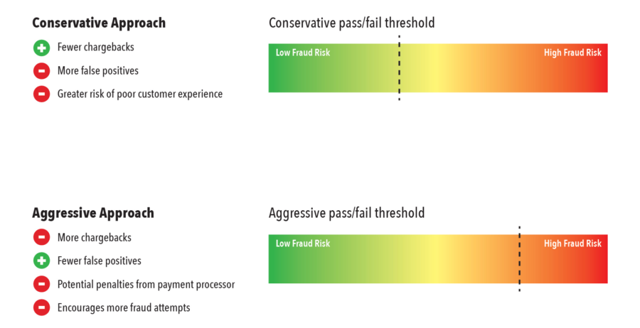 Proactive Review: What it is and How it Works - NoFraud