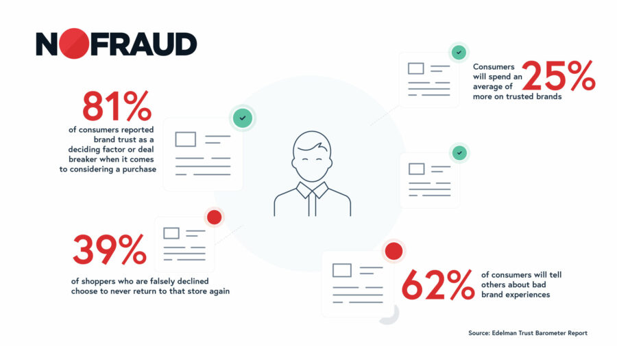 3 Ways to Create Customer Loyalty With Effective Fraud Prevention - NoFraud