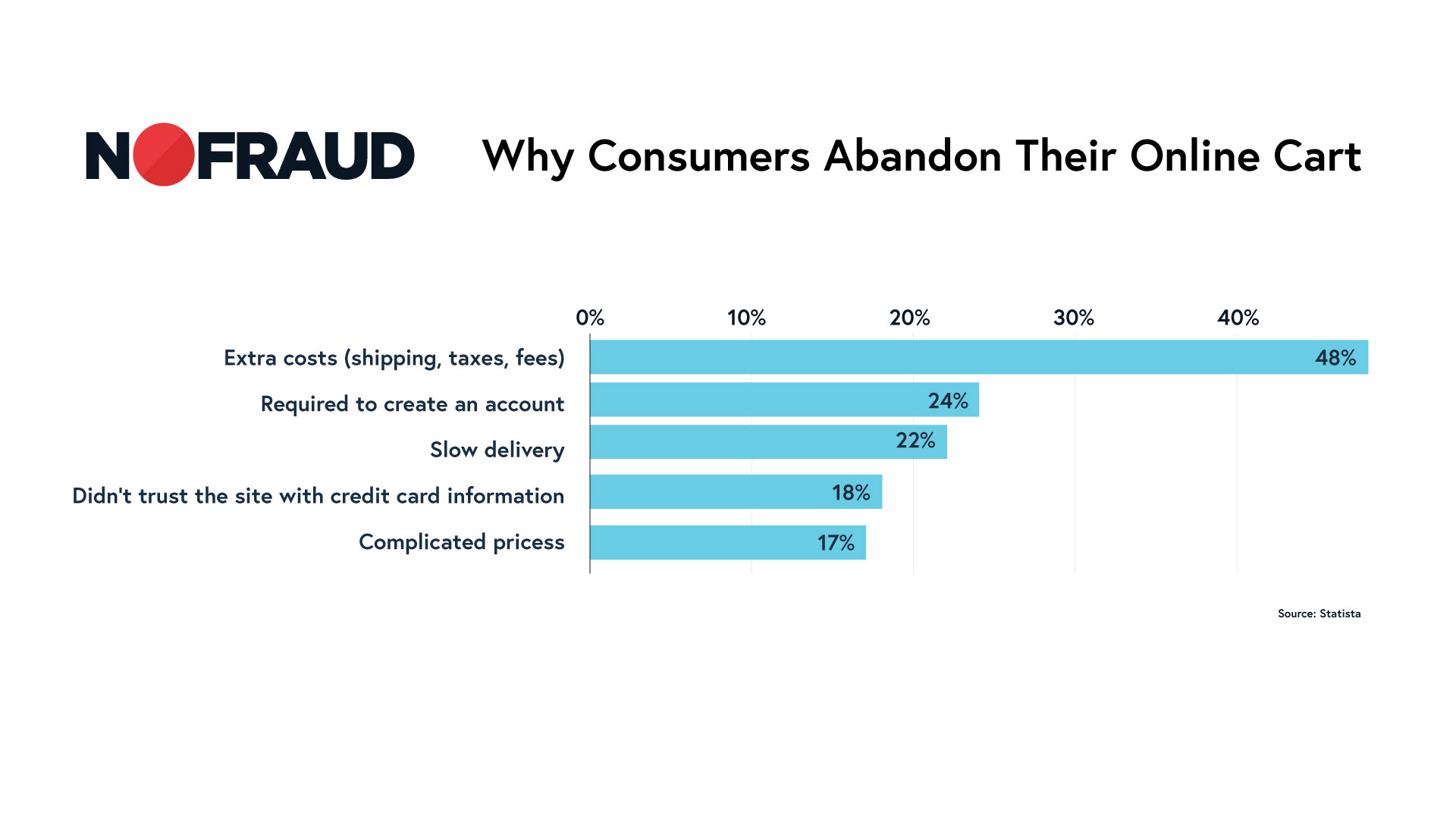 4 Ways to Stop Cart Abandonment - NoFraud