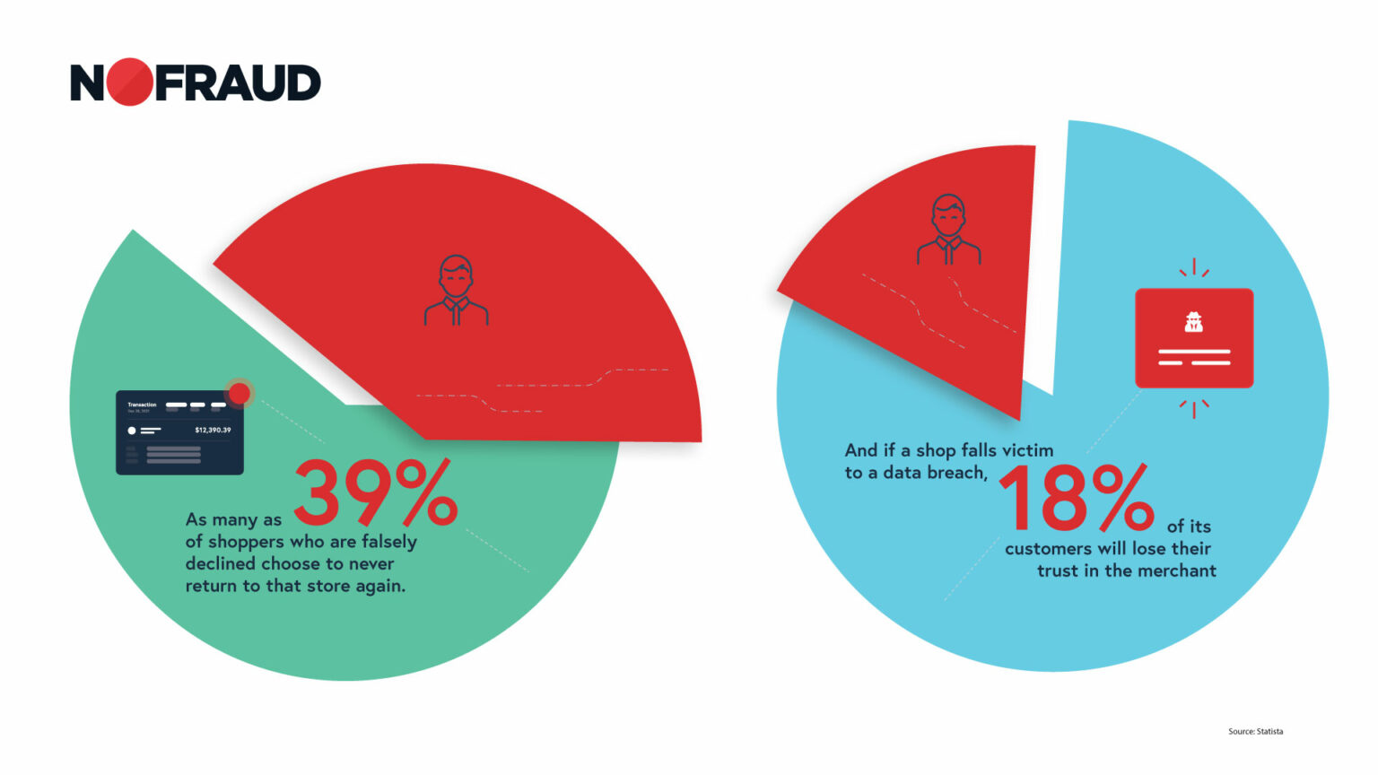 How Fraud Prevention Boosts Revenue - NoFraud