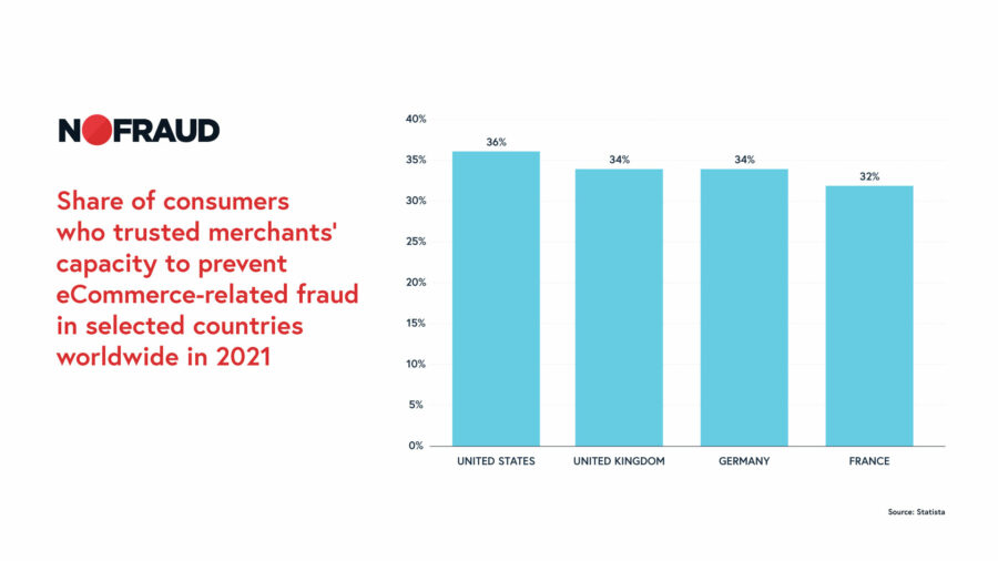 How Fraud Prevention Boosts Revenue - NoFraud