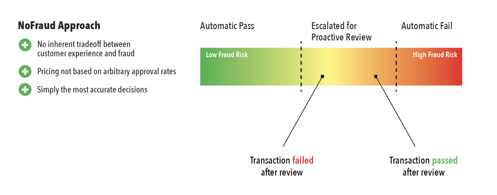 ecommerce Fraud Protection Best Practices - NoFraud