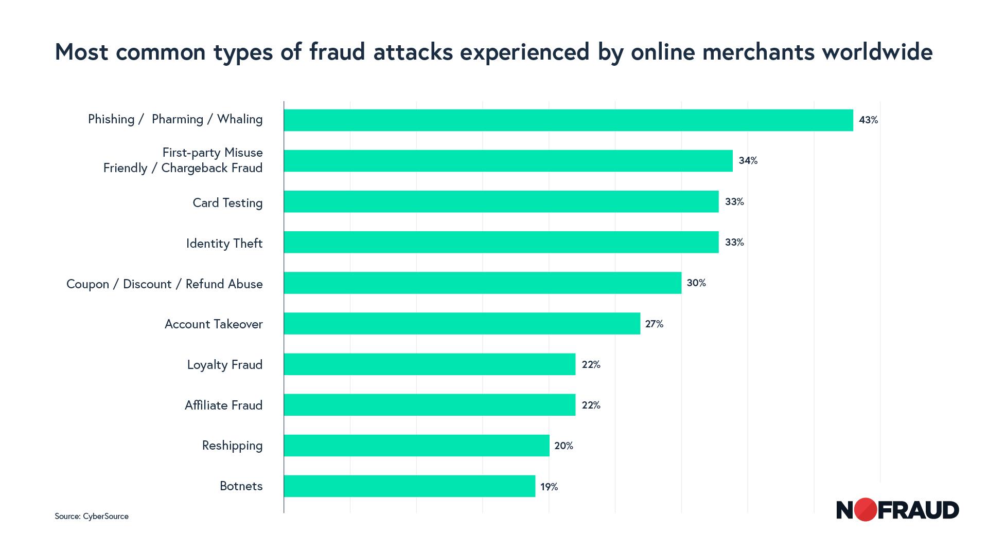 Fraud Prevention - NoFraud
