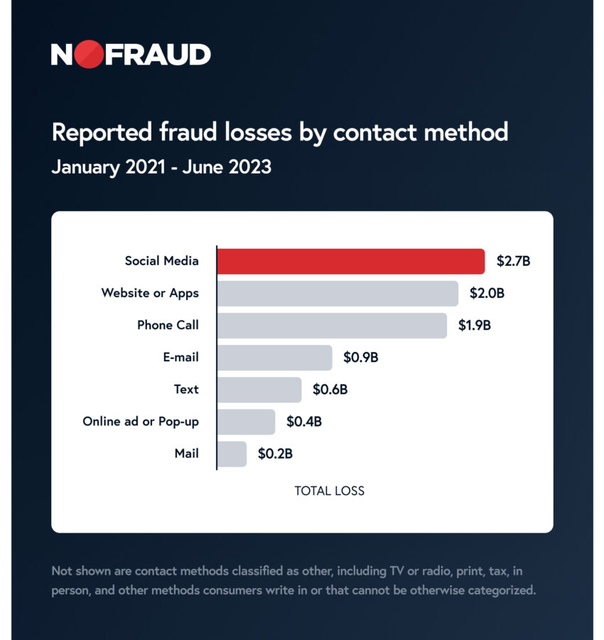 Reseller Fraud - NoFraud