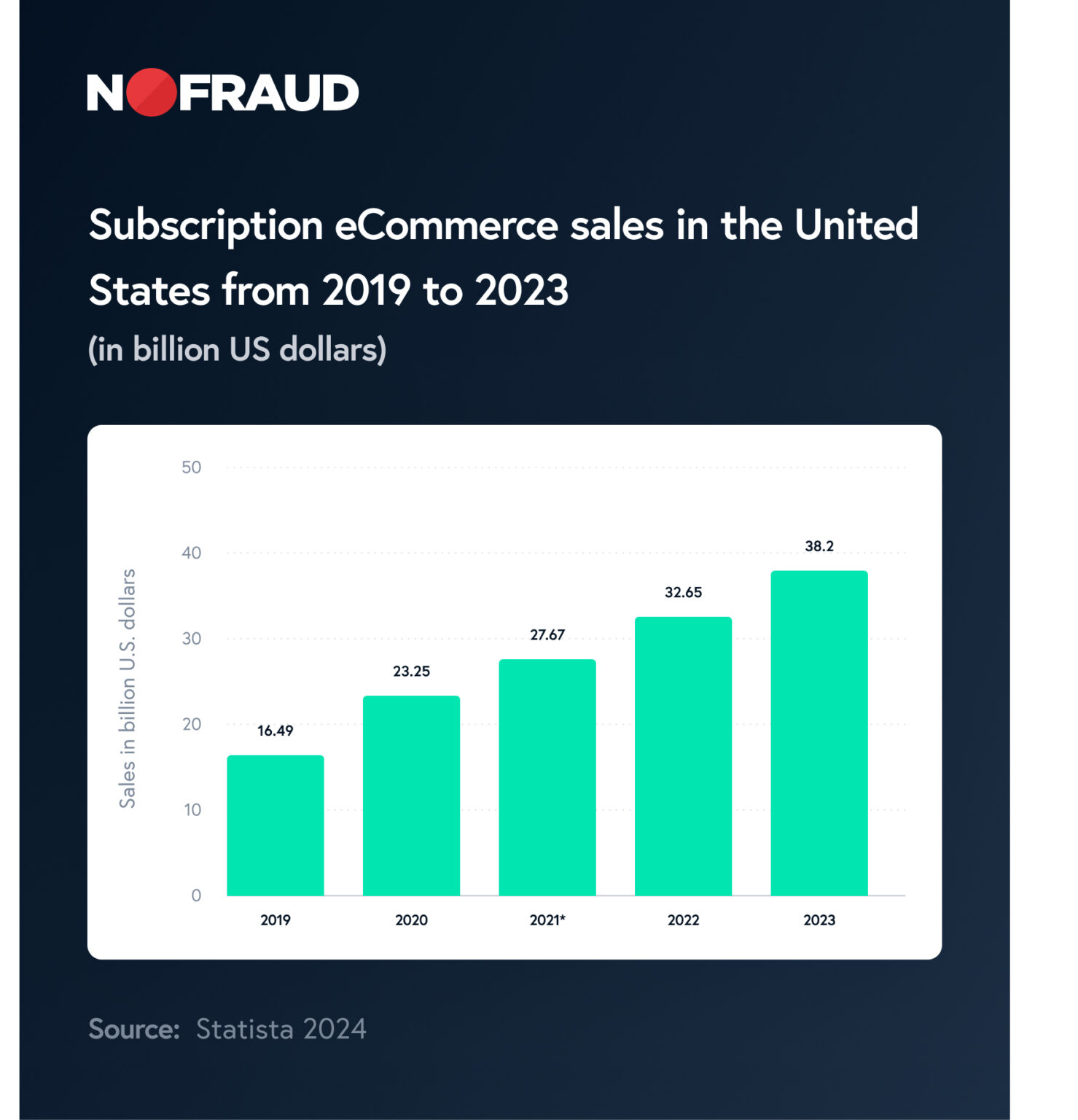 Subscription Fraud: What Is It and How to Protect Your Business - NoFraud