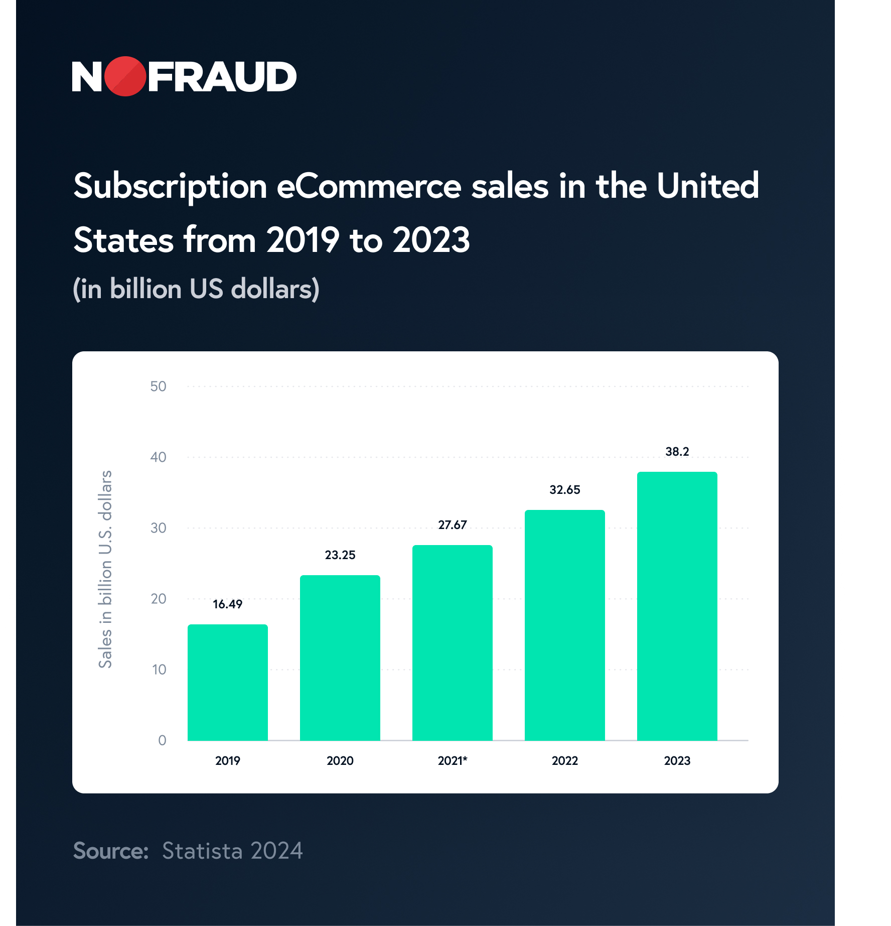Subscription Fraud: What Is It and How to Protect Your Business - NoFraud