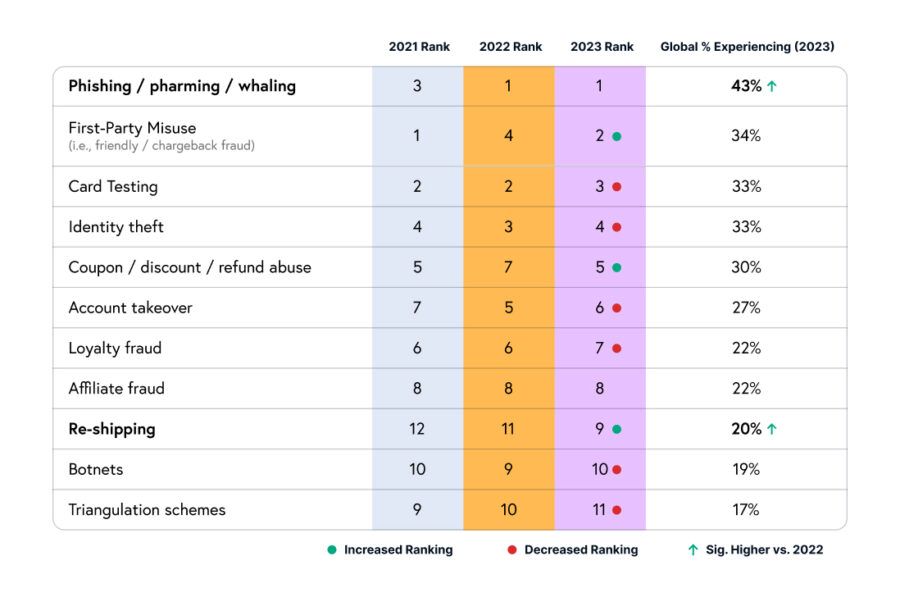 2024 Fraud Trends: A Guide to ecommerce Threats & How to Mitigate Risk ...